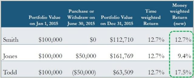 Time weighted vs. money weighted returns | IFSE Institute