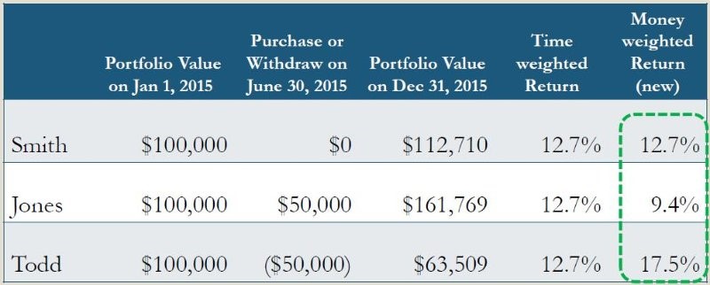 Time weighted vs. money weighted returns | IFSE Institute